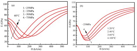Materials Free Full Text Domain Switching Based Nonlinear Coupling