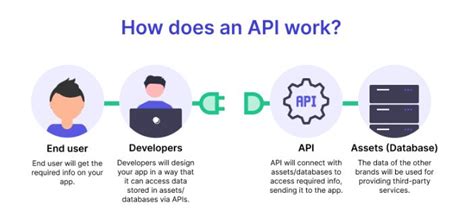100daysofpm Api Restful Soap Graphql Websocket Third Pratyush