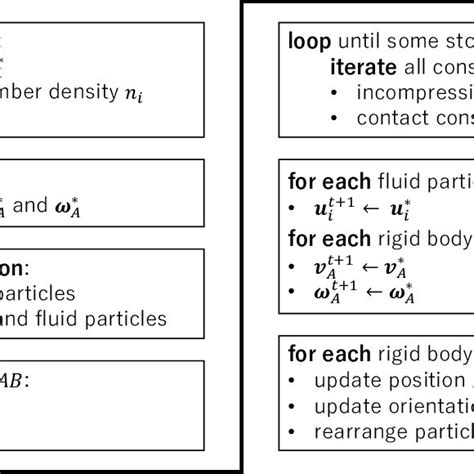 Computation Procedure Of The Entire Time Step Download Scientific Diagram