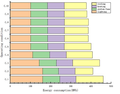 annual sub energy consumption simulation results download scientific