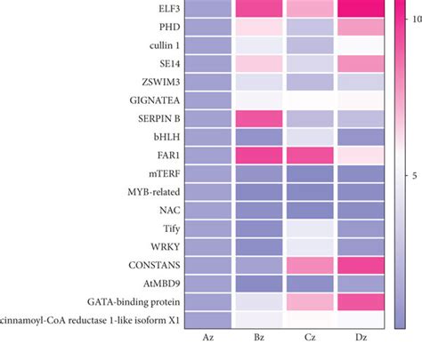 Qrt Pcr Gene Expression Profile Of Selected Genes Related To Floral