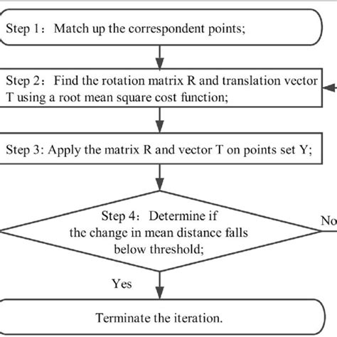 Flow Chart Of The Icp Algorithm Implemented In 3d Fiducial Registration