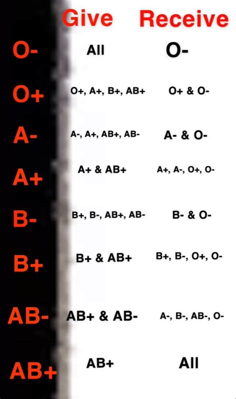 Blood Donation Chart