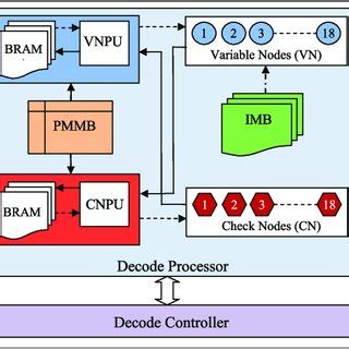 Top Level Block Diagram Of The Prototyped LDPC Decoder Download Scientific Diagram