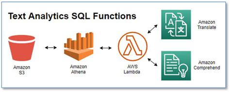 Translate Redact And Analyze Text Using Sql Functions With Amazon