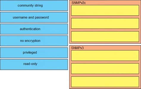 Drag And Drop The Snmp Attributes In Cisco Ios Devices From The Left Onto The Correct Snmpv2c Or