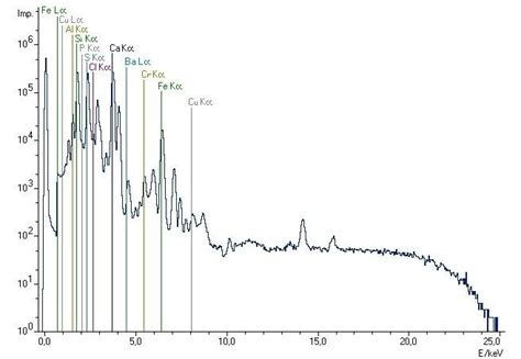 Xrf Spectrum Of Cem I Cement Download Scientific Diagram