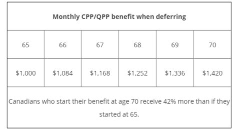 When Should You Start CPP QPP And OAS Benefits Investamp