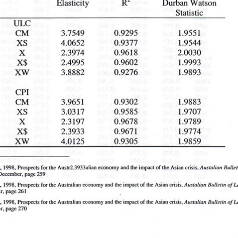 Australias Export Elasticity Download Table