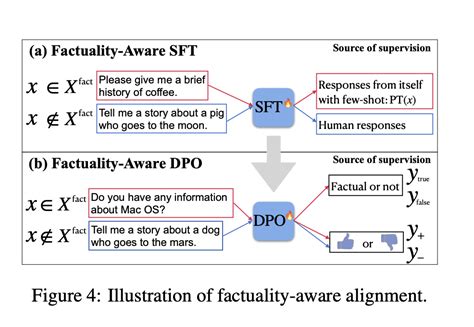 Factuality Aware Alignment Flame Enhancing Large Language Models For