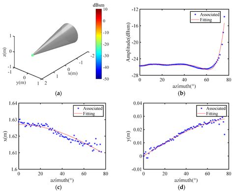 Global Scattering Center Representation Of Target Wide Angle Single