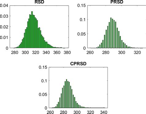 Histogram Of Required Number Of Encoding Symbols For Successful Data Download Scientific