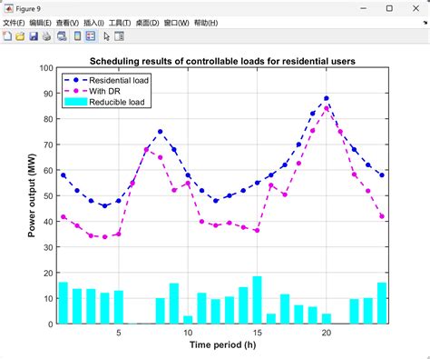 【顶级sci复现】【日前调度和日内调度两个时间尺度】虚拟电厂多时间尺度调度优化研究（matlab代码实现） 虚拟电厂多时间尺度调度优化主