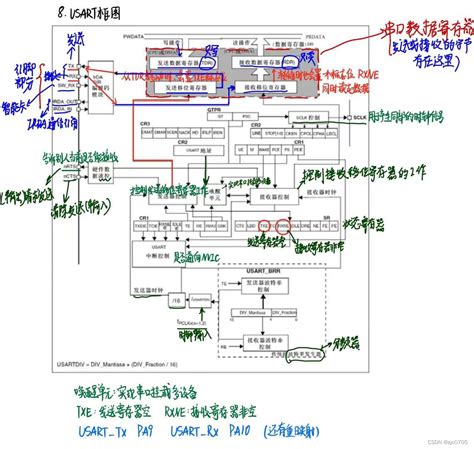 Stm32学习笔记：usart串口通信