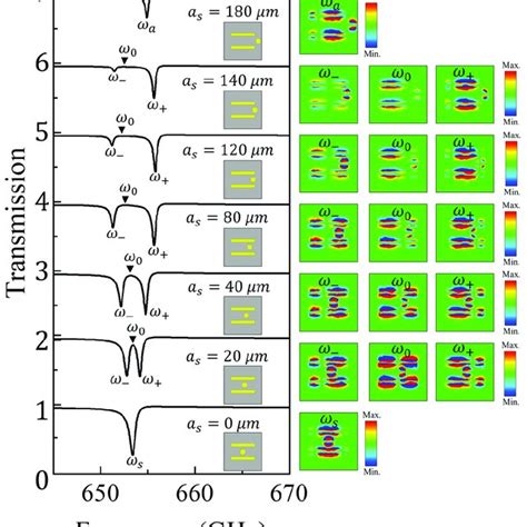 Transmission Spectra And E Field Distributions As A Function Of Download Scientific Diagram