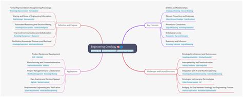 Engineering Ontology A Comprehensive Guide