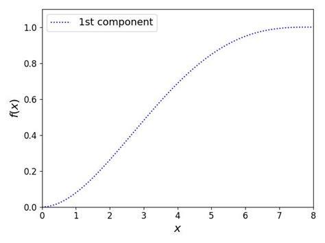 Python Problem With Built Matplotlib Contour Plot Stack Overflow