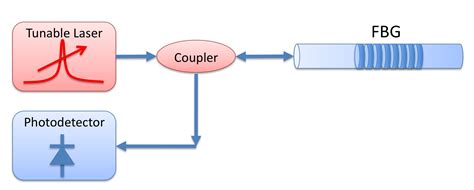 Fundamentals Of FBG Optical Sensing