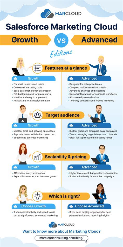 4 Things To Know About Marketing Cloud Growth Edition