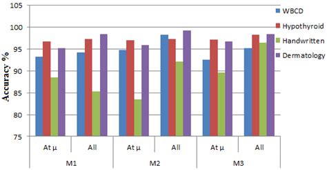Accuracy Of Datasets Using R1 Algorithm Download Scientific Diagram