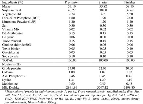 Table 1 From Effect Of Supplementation Of Moringa Oleifera Leaf Powder