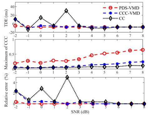 The Results Of Time Delay Estimation Under Different Snr From 2db To