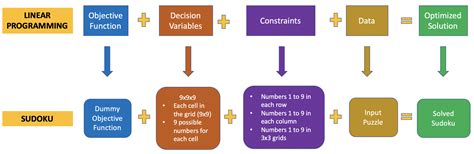 Solve Sudoku Using Linear Programming Python Pulp Towards Data