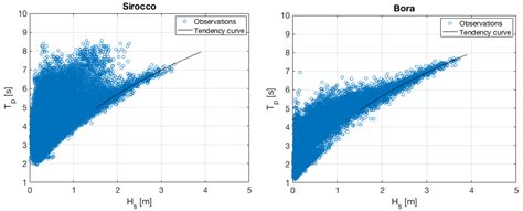 Coupled Wave 2d Hydrodynamics Modeling At The Reno River Mouth Italy