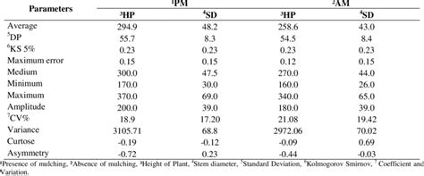 statistical parameters for the variables plant height cm and stem