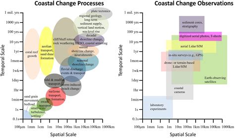 The Future Of Coastal Monitoring Through Satellite Remote Sensing Cambridge Prisms Coastal