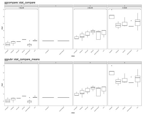 Mean Comparison In Ggplot2 • Ggcompare