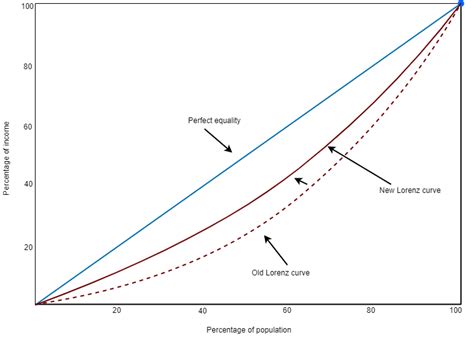 How Does The Gini Ratio Relate To The Lorenz Curve Why Can Quizlet