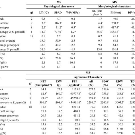 Mean Square Averages Coefficients Of Variance And The Genetic