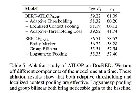 关系抽取论文 Document Level Relation Extraction With Adaptive Thresholding And Localized Context