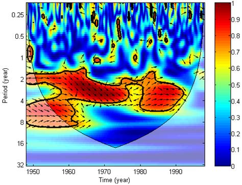 Local Left And Global Right Wavelet Coherence Spectrum Between