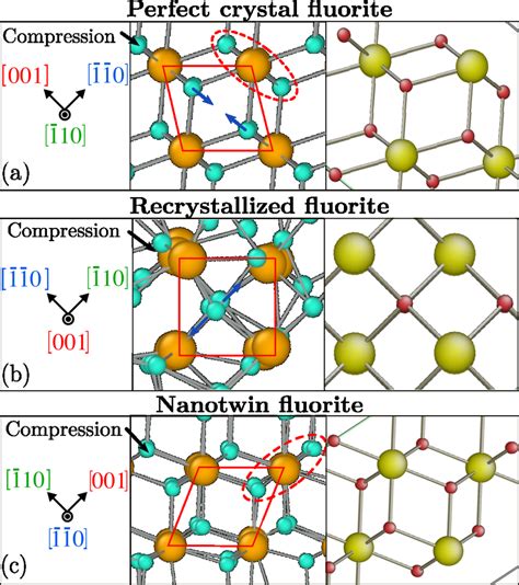 Successive Atomic Rearrangements During Plasticity Processes In