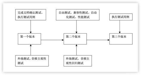 软件测试app完整测试作业流程（附流程图），公司级软件测试流程化办公 测试流程图 csdn博客