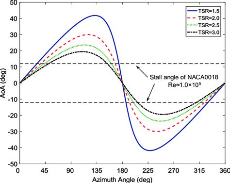 How To Plot A Specific Xy Plots On Ansys Fluent Researchgate