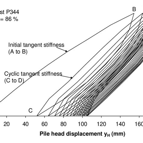 Example Of Load Vs Displacement Curve Download Scientific Diagram