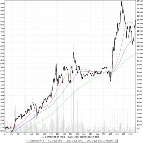 Two Year Chart Of Itd Cementation India Itdcem Historical Chart