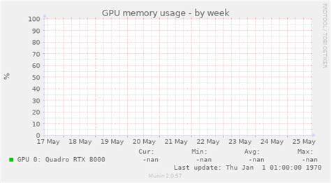 Dev Gpu Template Cl Cam Ac Uk Munin Gpu Vm Dev Gpu Template Cl