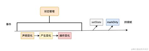 一篇文章，告别flutter状态管理争论，问题和解决flutter Signals Csdn博客