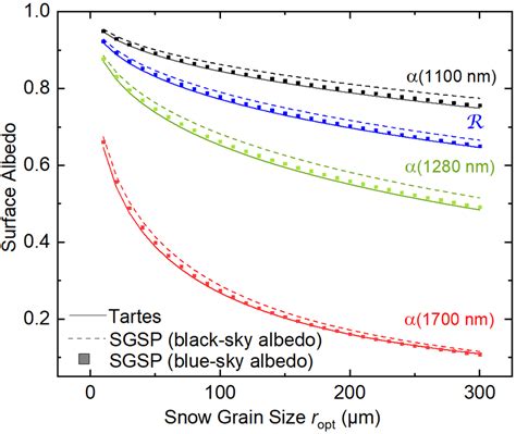 Simulated Surface Albedo Of Different Snow Grain Sizes R Opt For 1100