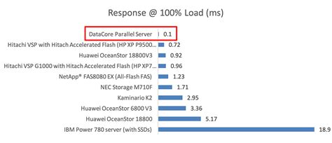 datacore™ parallel server 再次取得 spc 1 最佳性價比與最低延遲記錄 datacore software