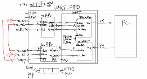 System Verilogfifo