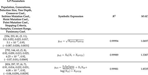 Three Best Symbolic Expressions For Starboard Torque Estimation Without Download Scientific