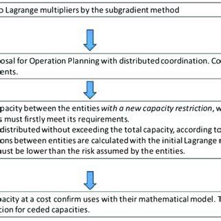 Flowchart Of The Proposed Coordination Mechanism Source The Authors Download Scientific