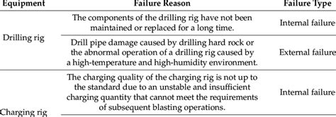 Reasons For Failures Of Underground Mining Equipment Download Scientific Diagram