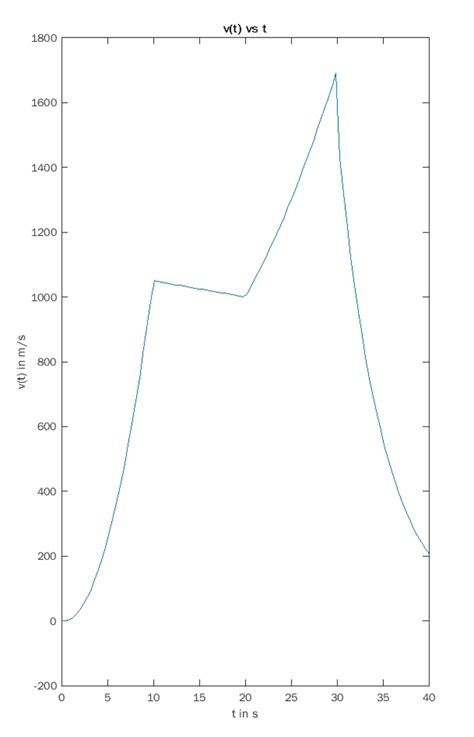 Solved Piecewise Functions Are Sometimes Useful When The