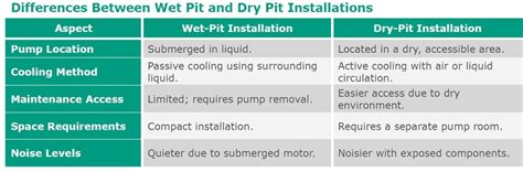Wet Pit Versus Dry Pit Installations Wilo Usa